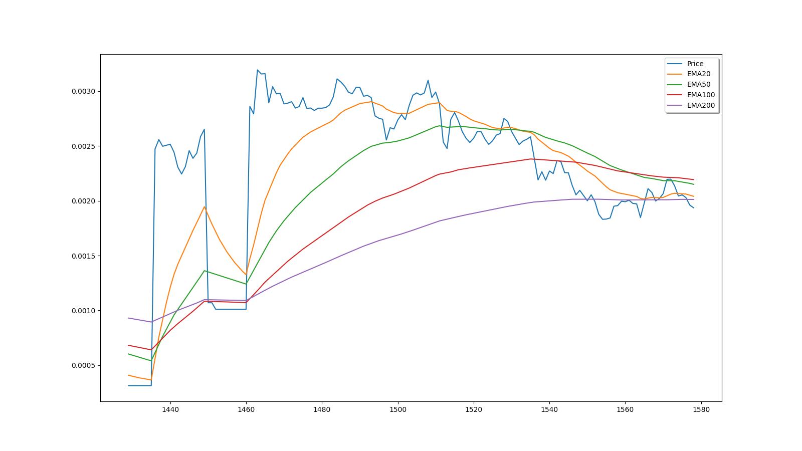 Woonkly Power Exponential Moving Averages