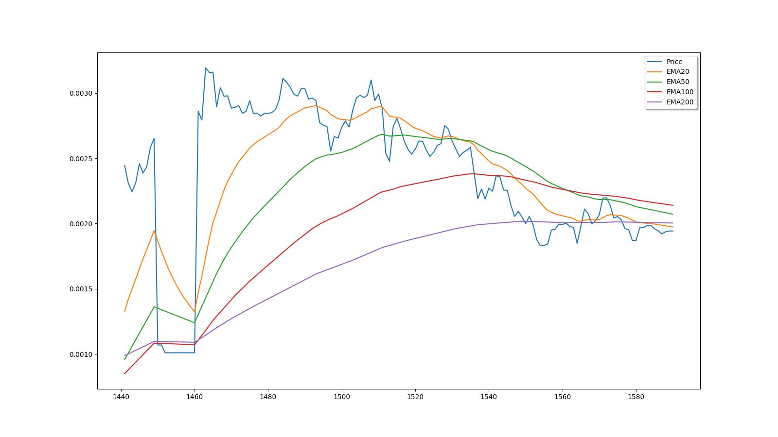 Woonkly Power Exponential Moving Averages