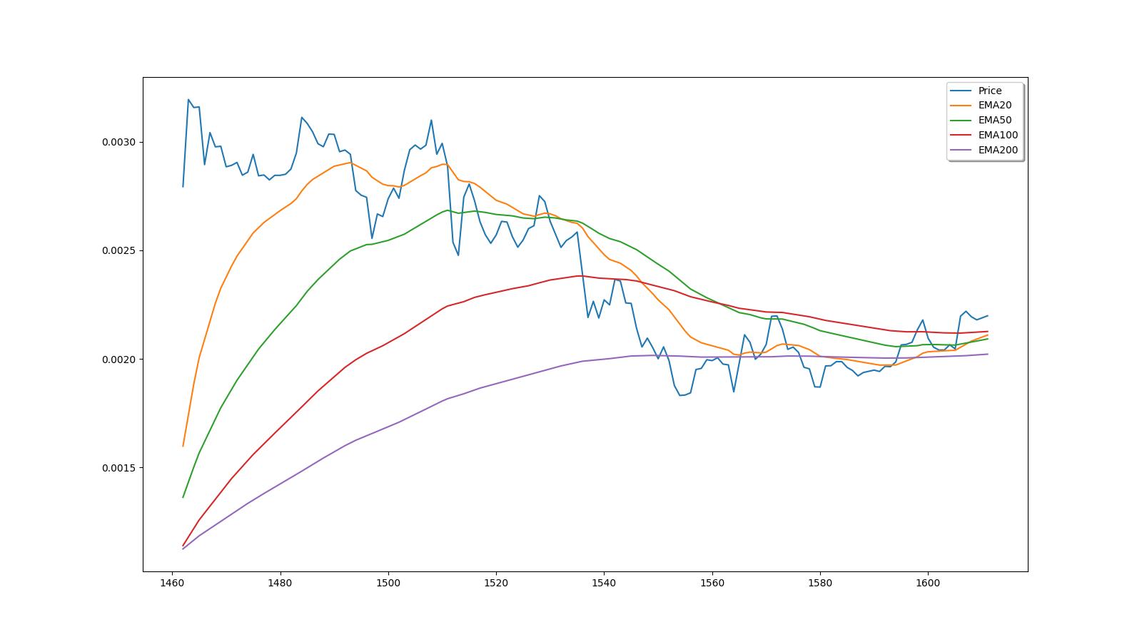 Woonkly Power Exponential Moving Averages