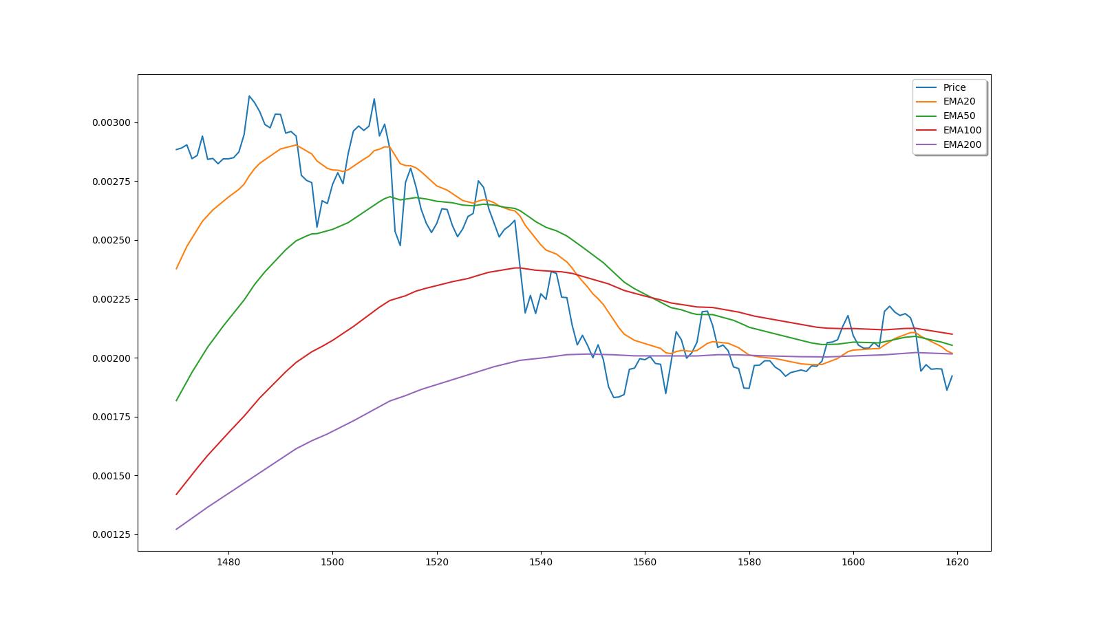 Woonkly Power Exponential Moving Averages