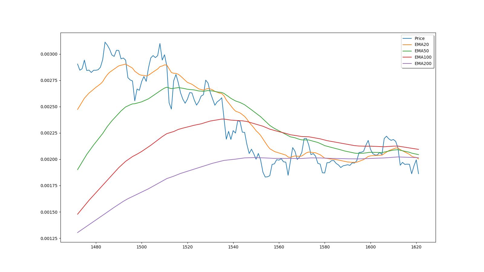 Woonkly Power Exponential Moving Averages