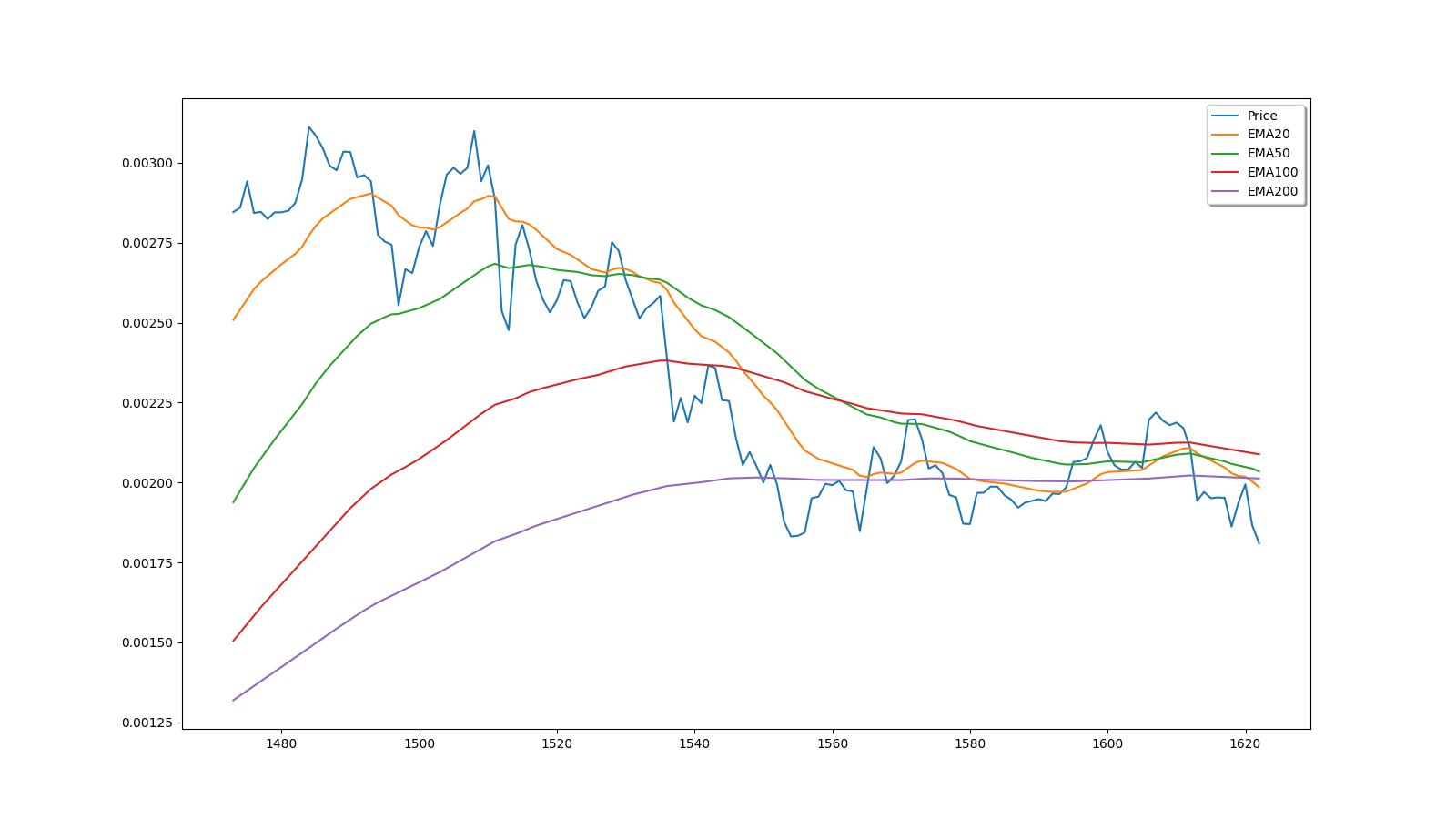 Woonkly Power Exponential Moving Averages