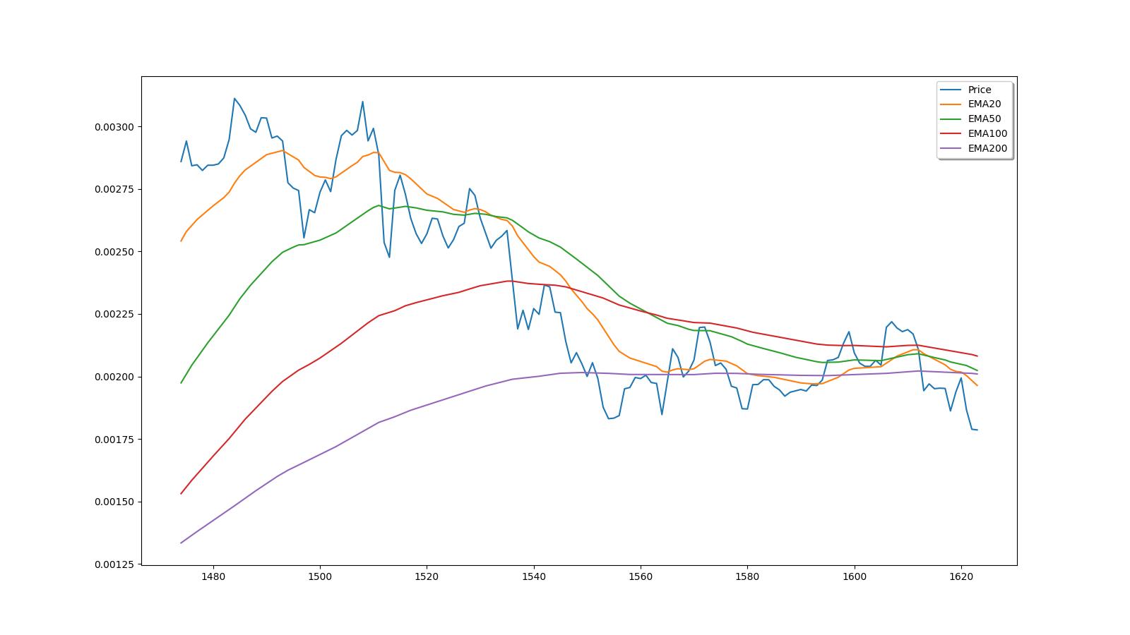 Woonkly Power Exponential Moving Averages