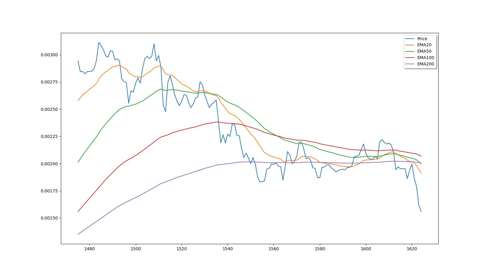 Woonkly Power Exponential Moving Averages