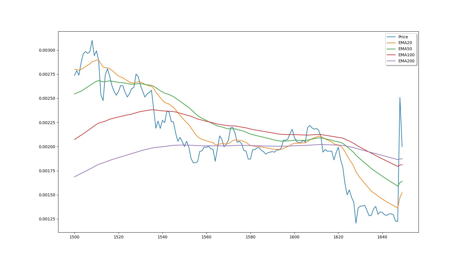 Woonkly Power Exponential Moving Averages