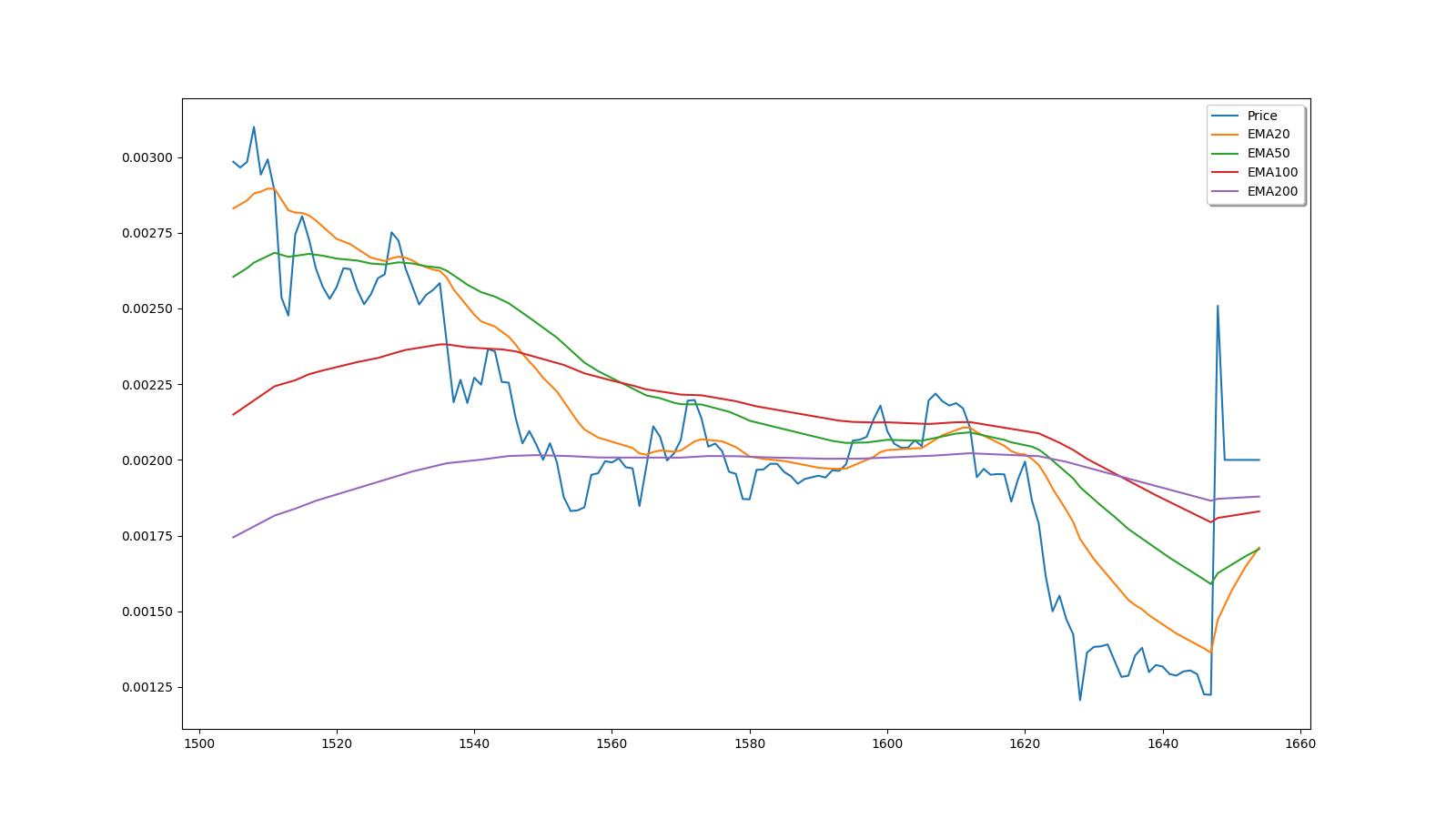 Woonkly Power Exponential Moving Averages