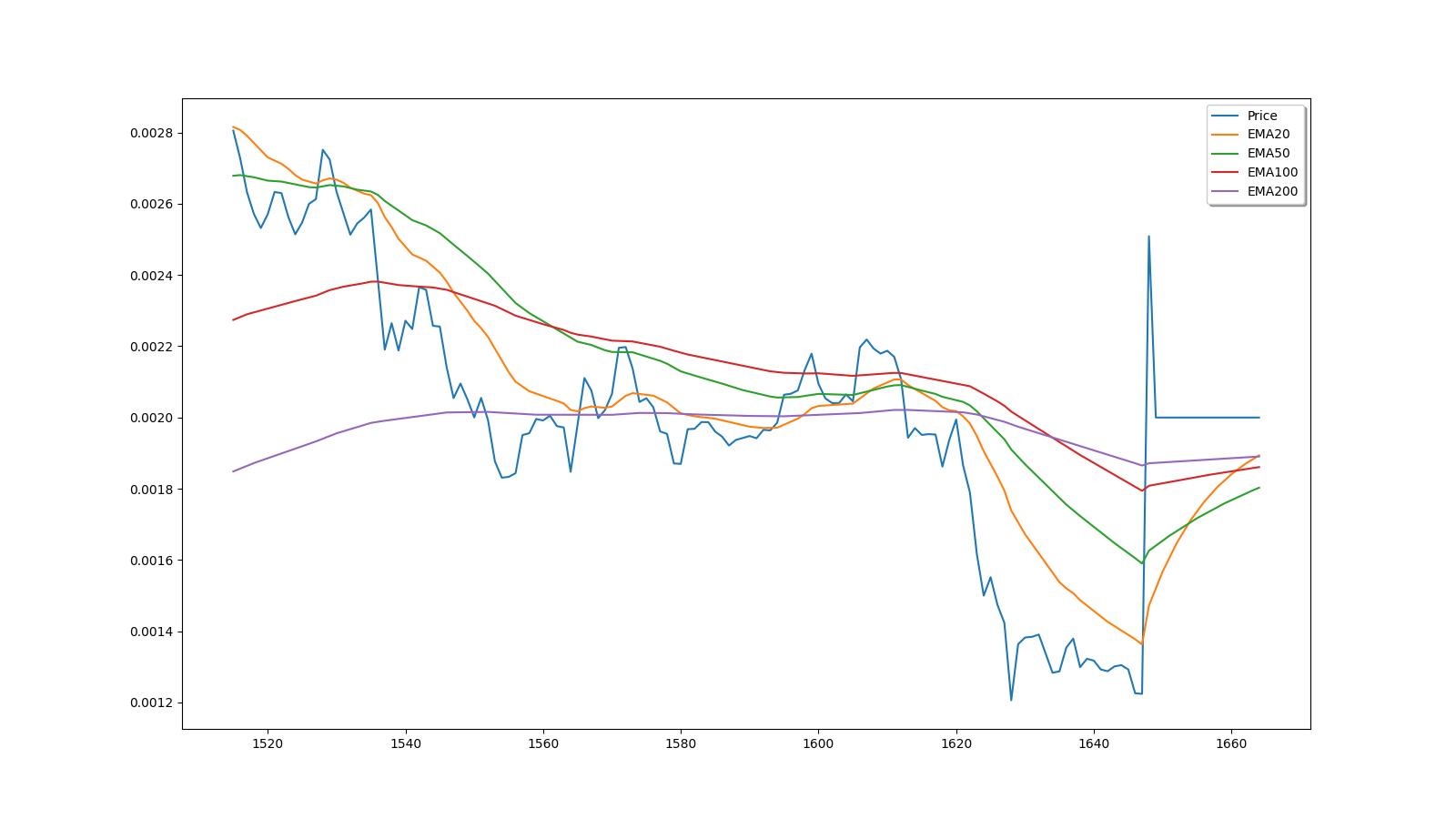 Woonkly Power Exponential Moving Averages