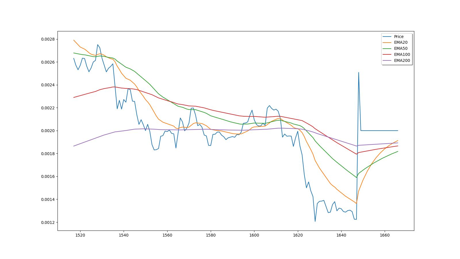 Woonkly Power Exponential Moving Averages