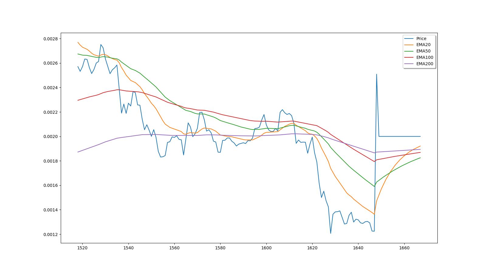 Woonkly Power Exponential Moving Averages