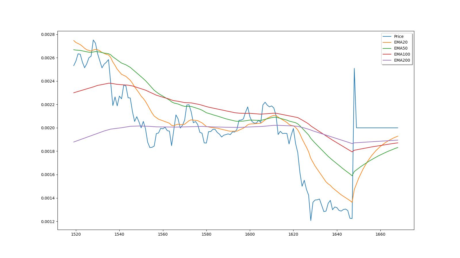Woonkly Power Exponential Moving Averages