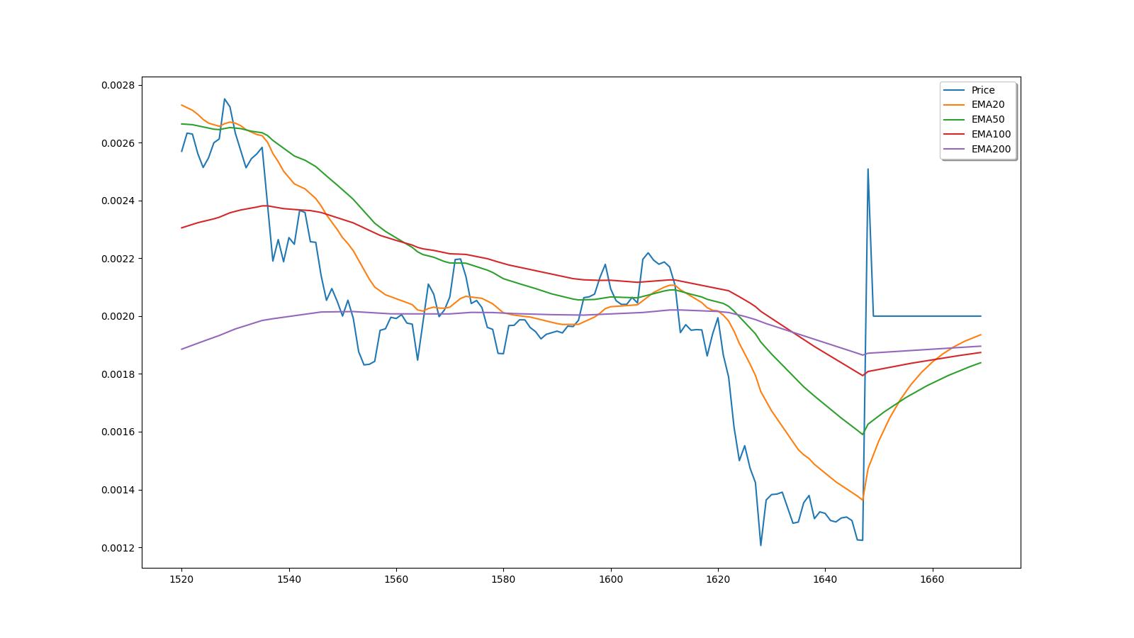 Woonkly Power Exponential Moving Averages