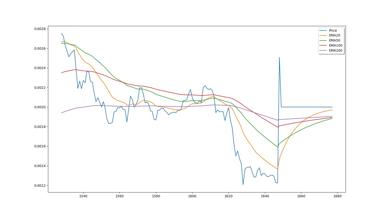 Woonkly Power Exponential Moving Averages