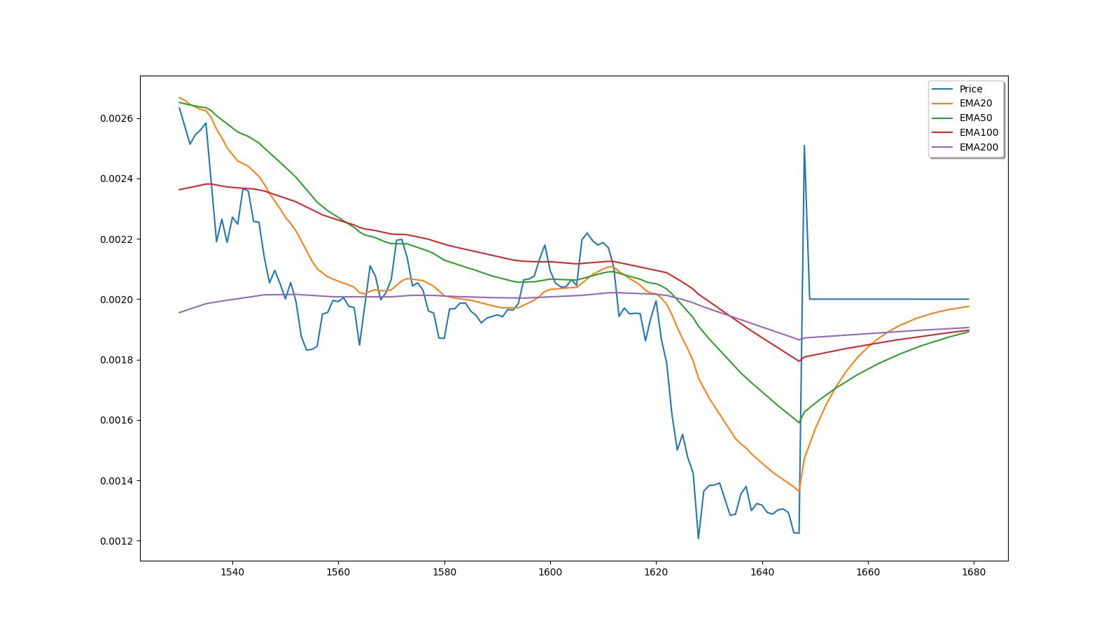 Woonkly Power Exponential Moving Averages