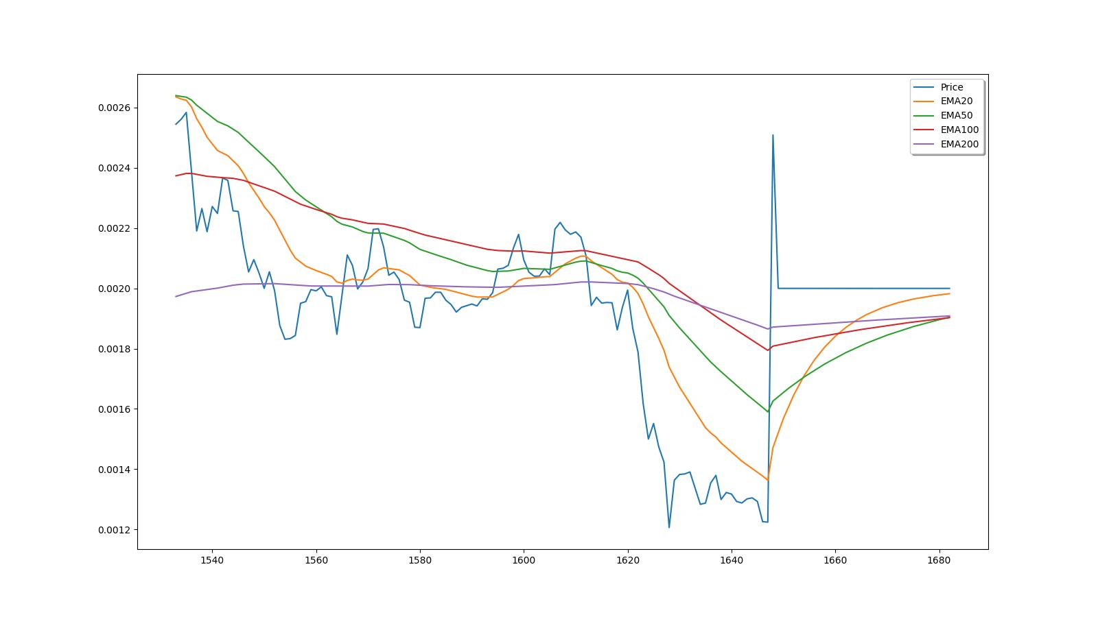 Woonkly Power Exponential Moving Averages