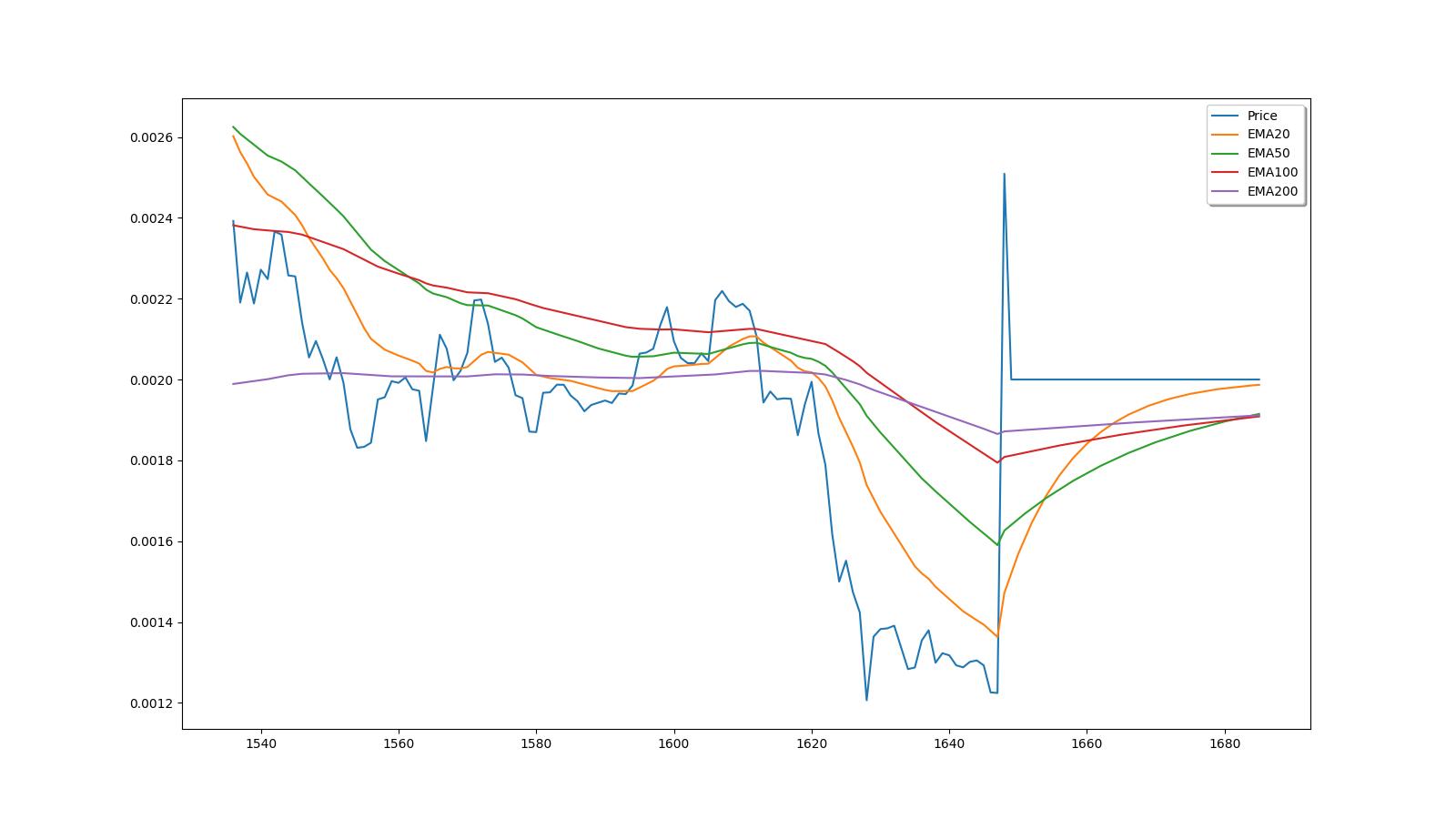 Woonkly Power Exponential Moving Averages
