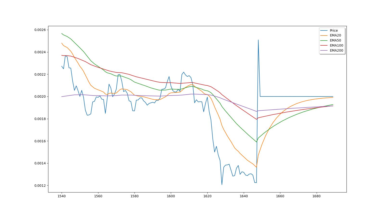 Woonkly Power Exponential Moving Averages