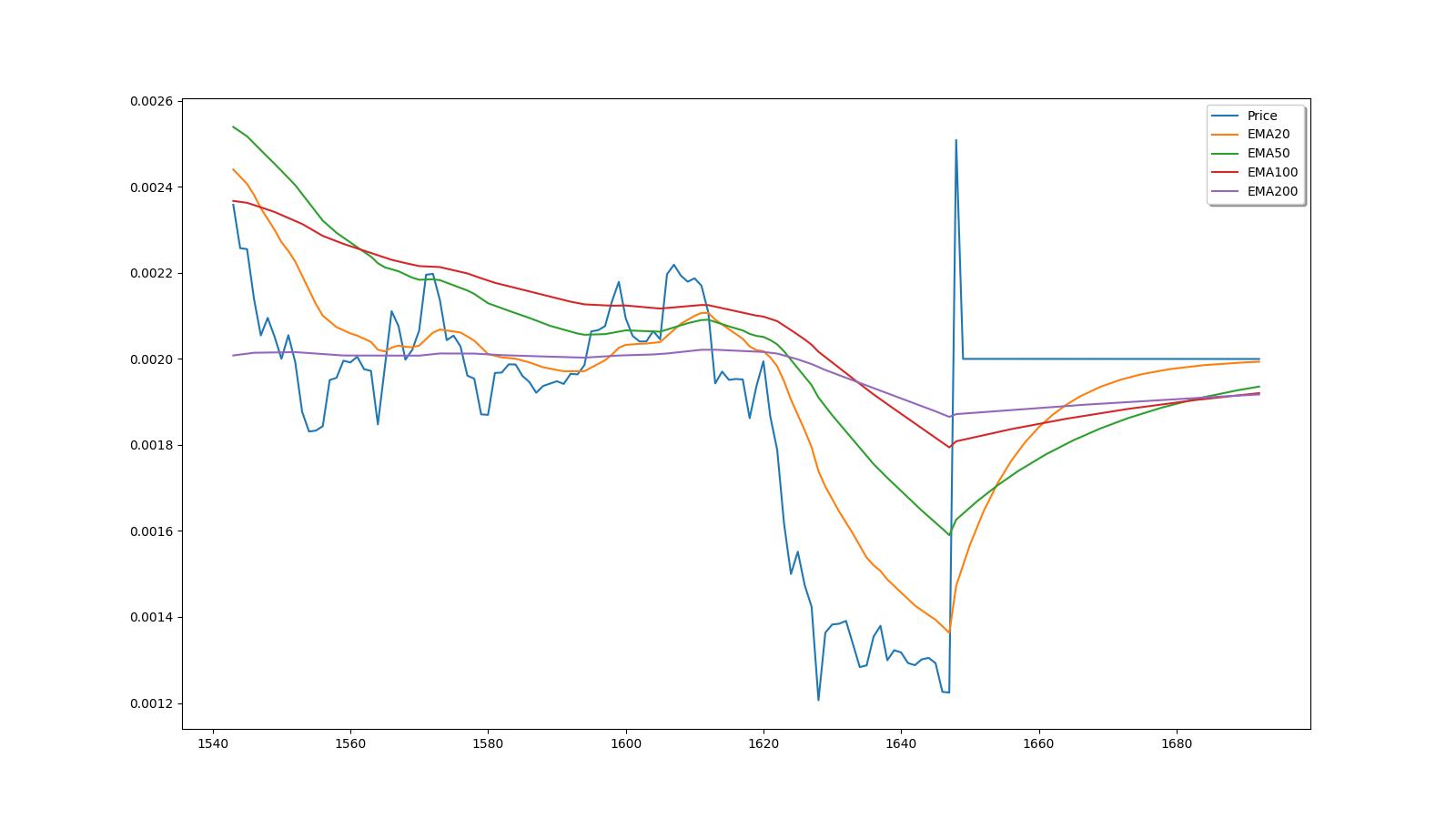 Woonkly Power Exponential Moving Averages