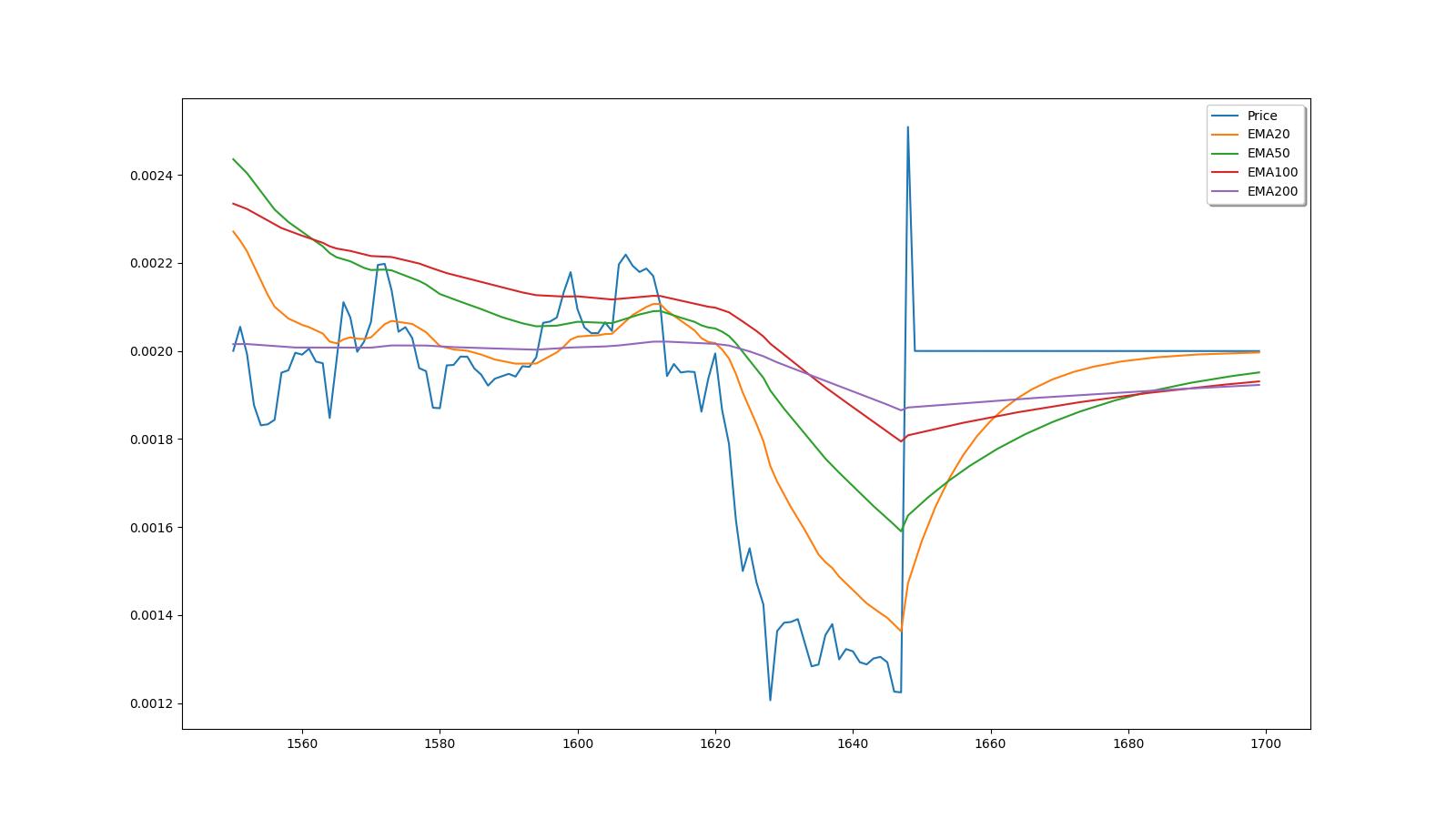 Woonkly Power Exponential Moving Averages