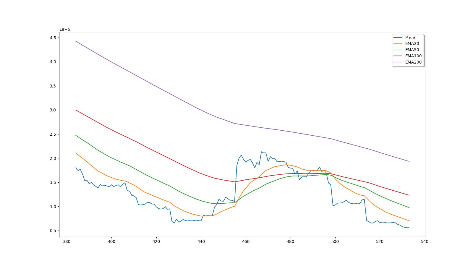 Wooonen Exponential Moving Averages