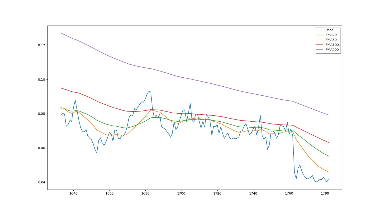Wootrade Network Exponential Moving Averages