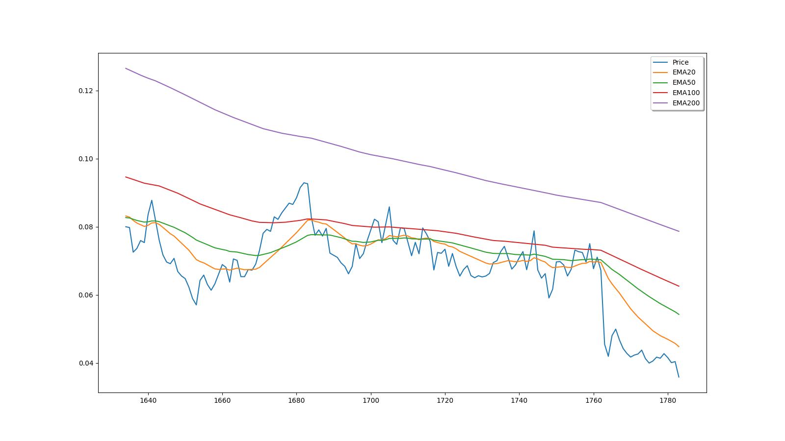 Wootrade Network Exponential Moving Averages