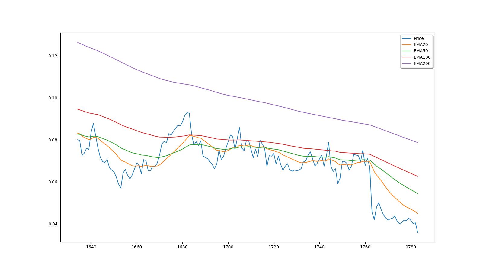 Wootrade Network Exponential Moving Averages