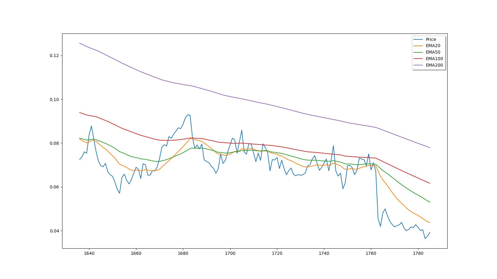 Wootrade Network Exponential Moving Averages