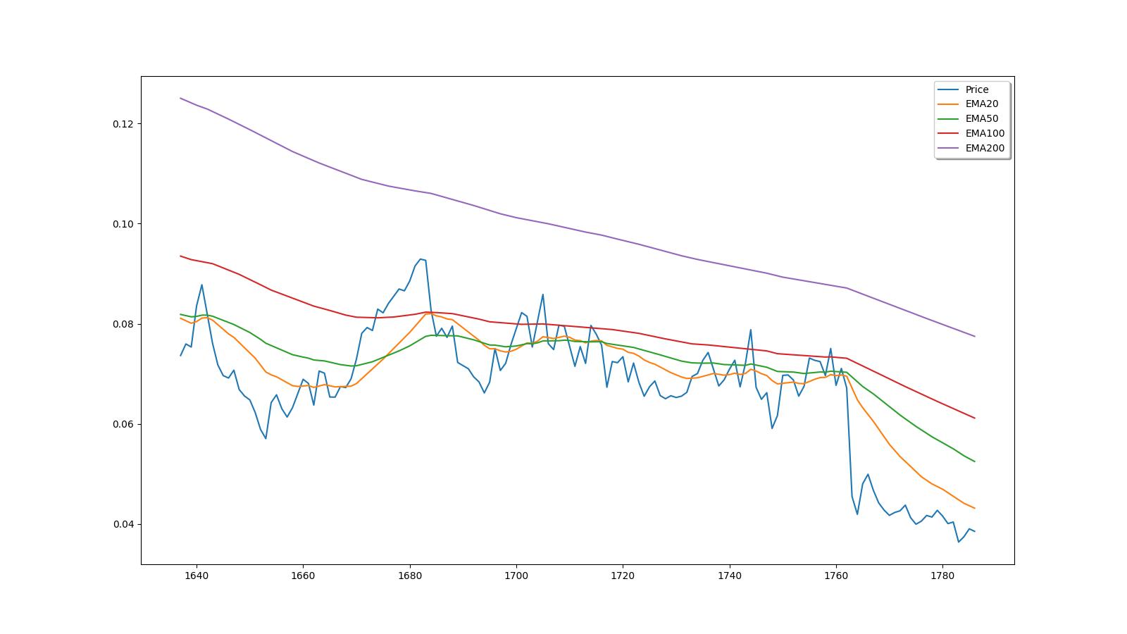 Wootrade Network Exponential Moving Averages
