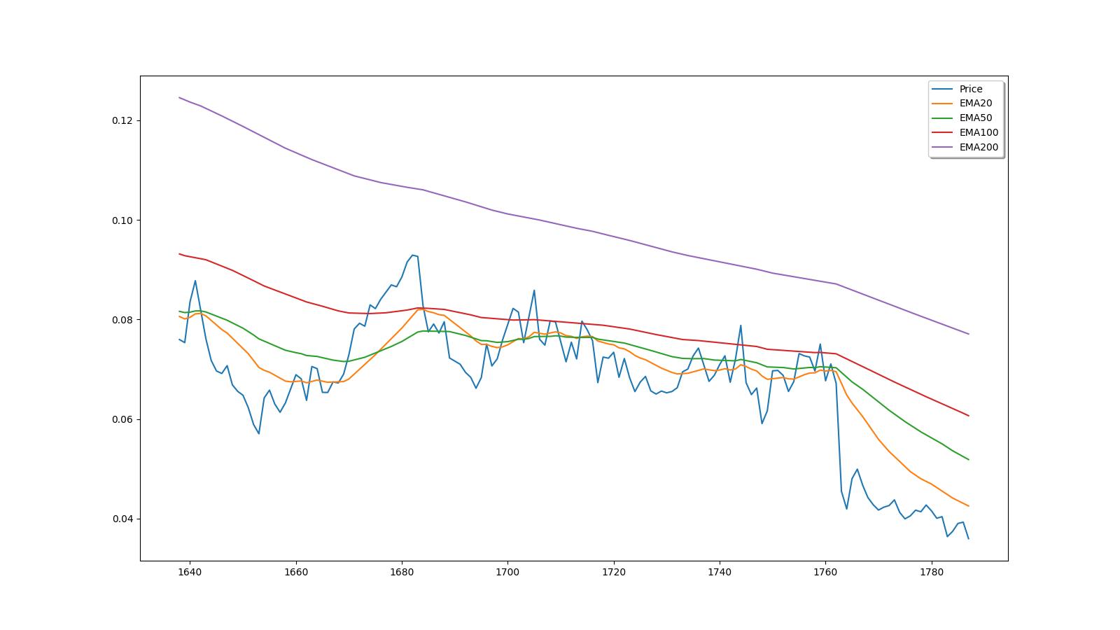 Wootrade Network Exponential Moving Averages