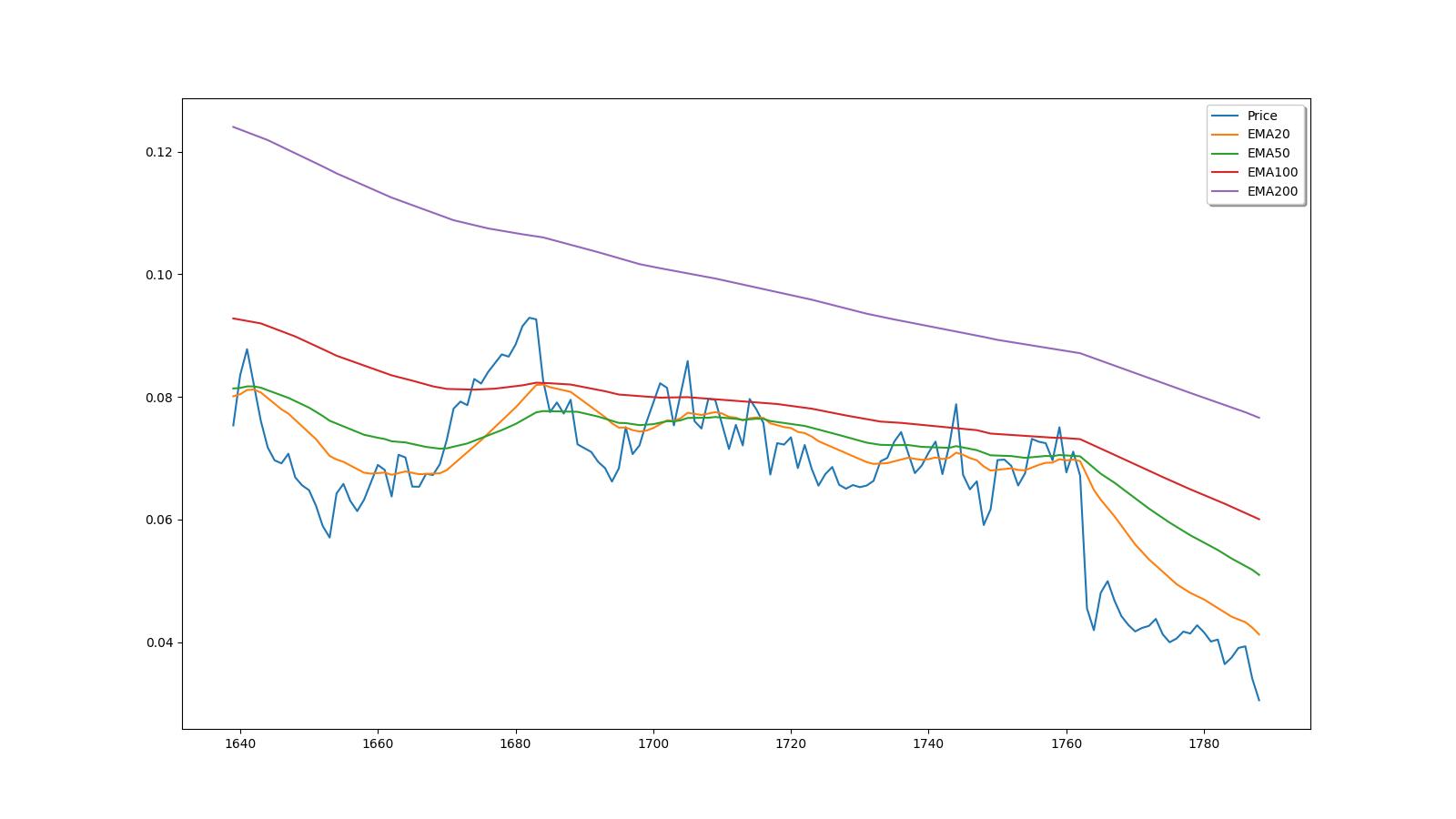 Wootrade Network Exponential Moving Averages