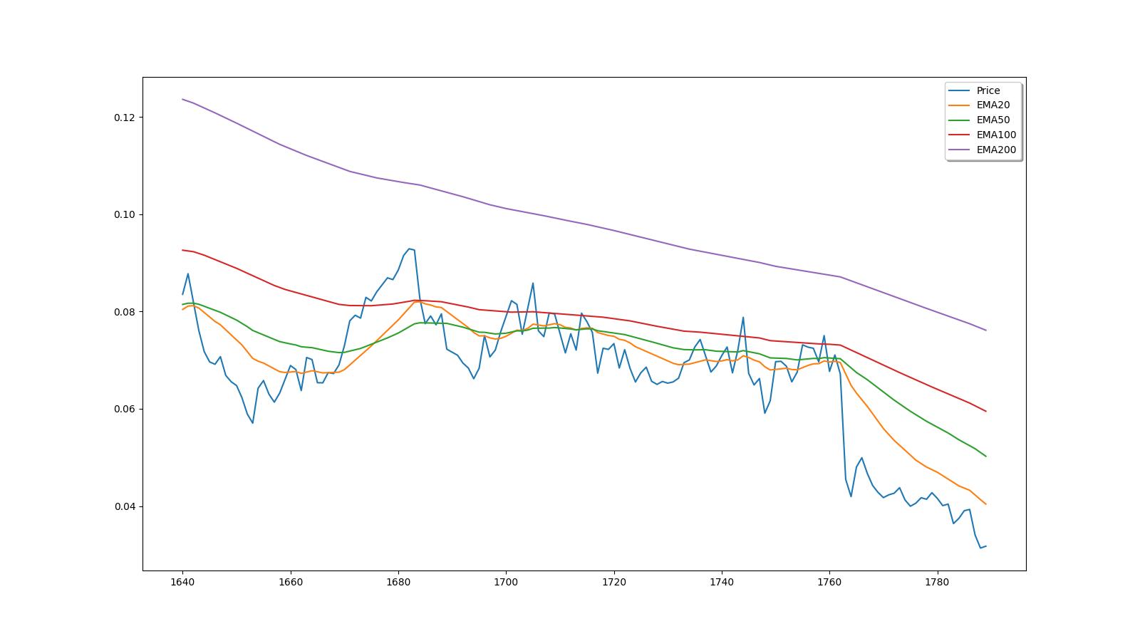 Wootrade Network Exponential Moving Averages