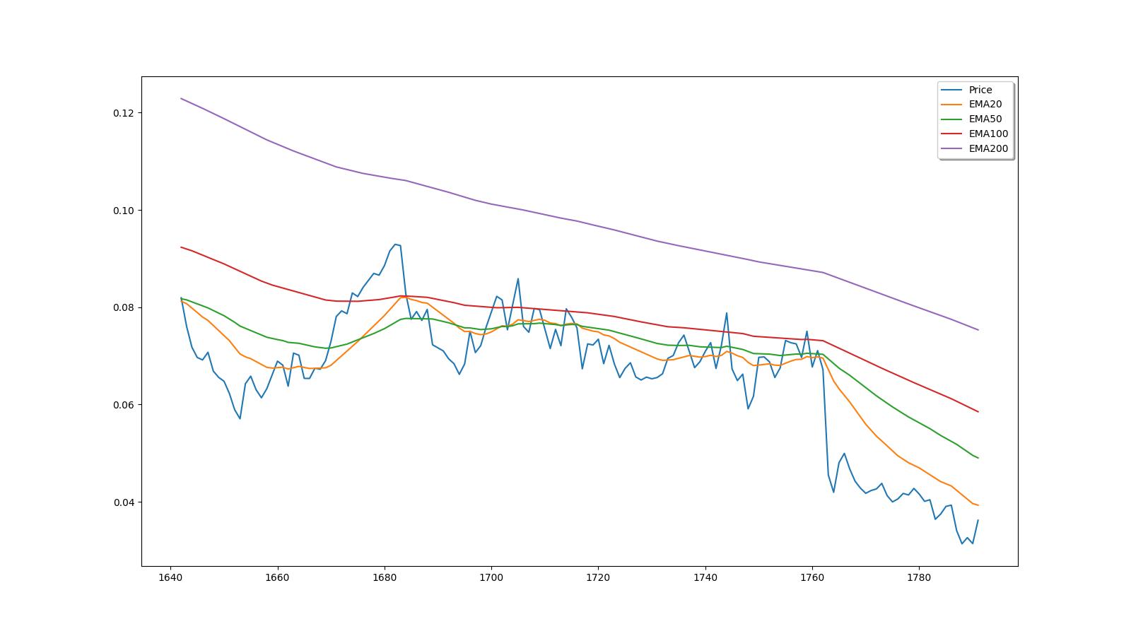 Wootrade Network Exponential Moving Averages
