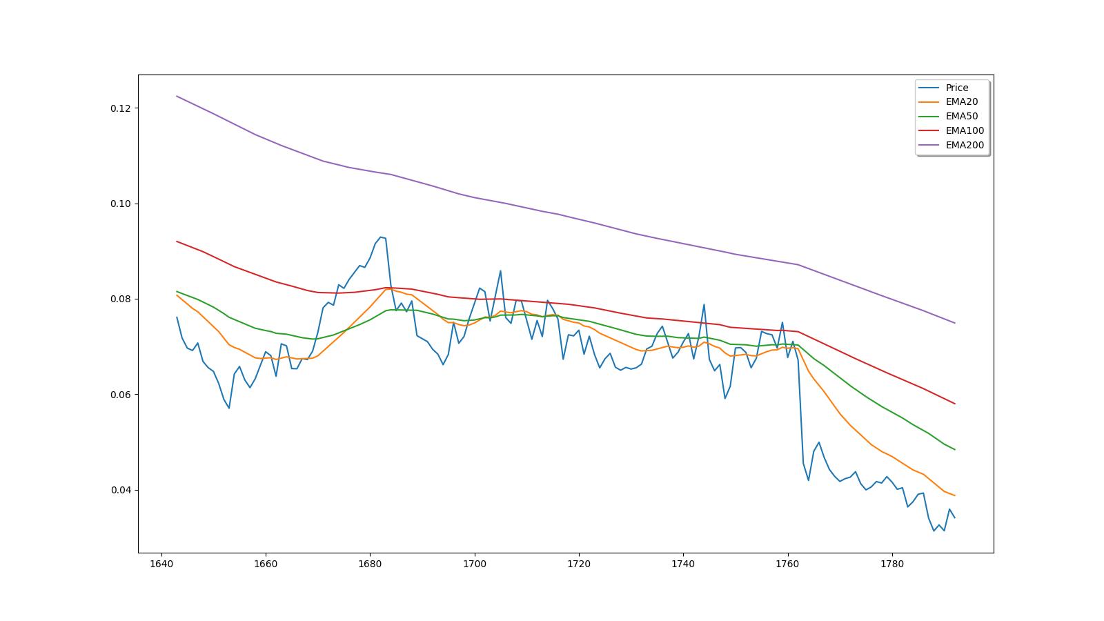 Wootrade Network Exponential Moving Averages
