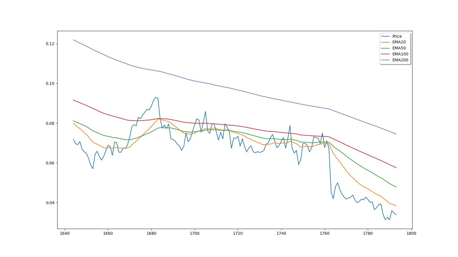 Wootrade Network Exponential Moving Averages