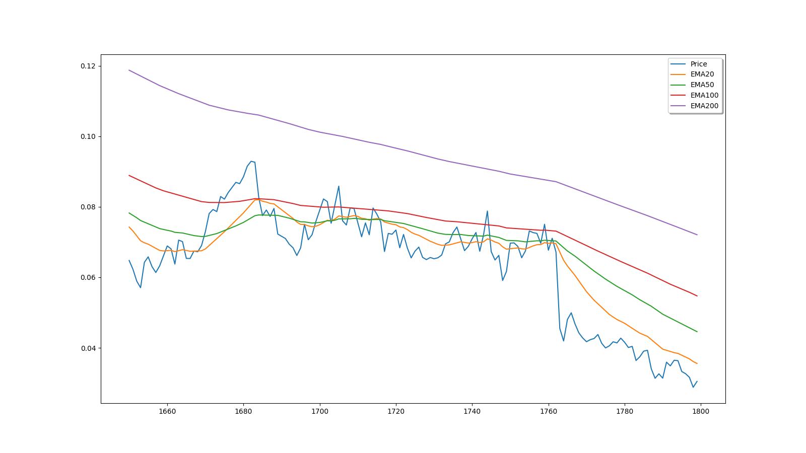 Wootrade Network Exponential Moving Averages