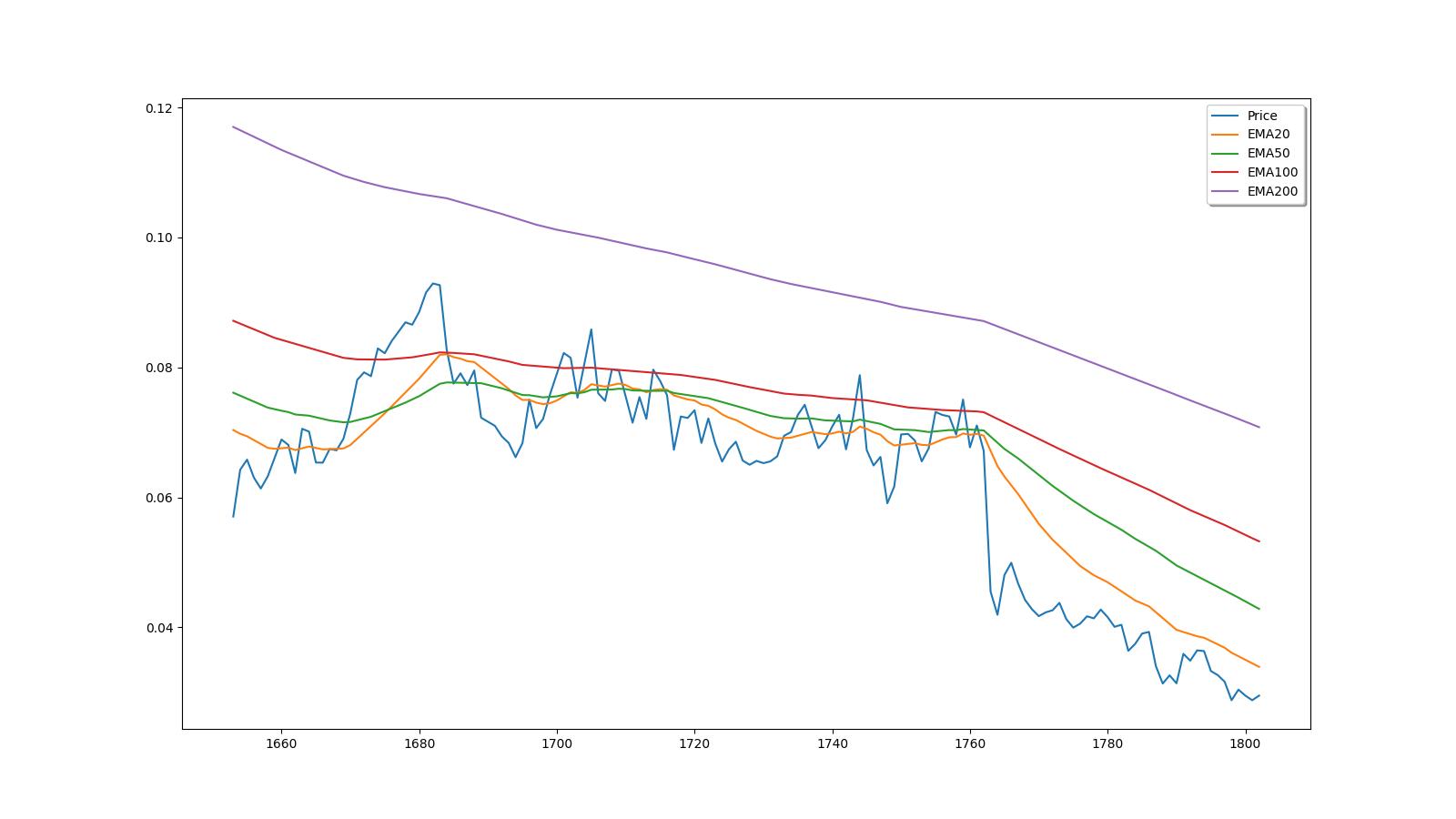 Wootrade Network Exponential Moving Averages