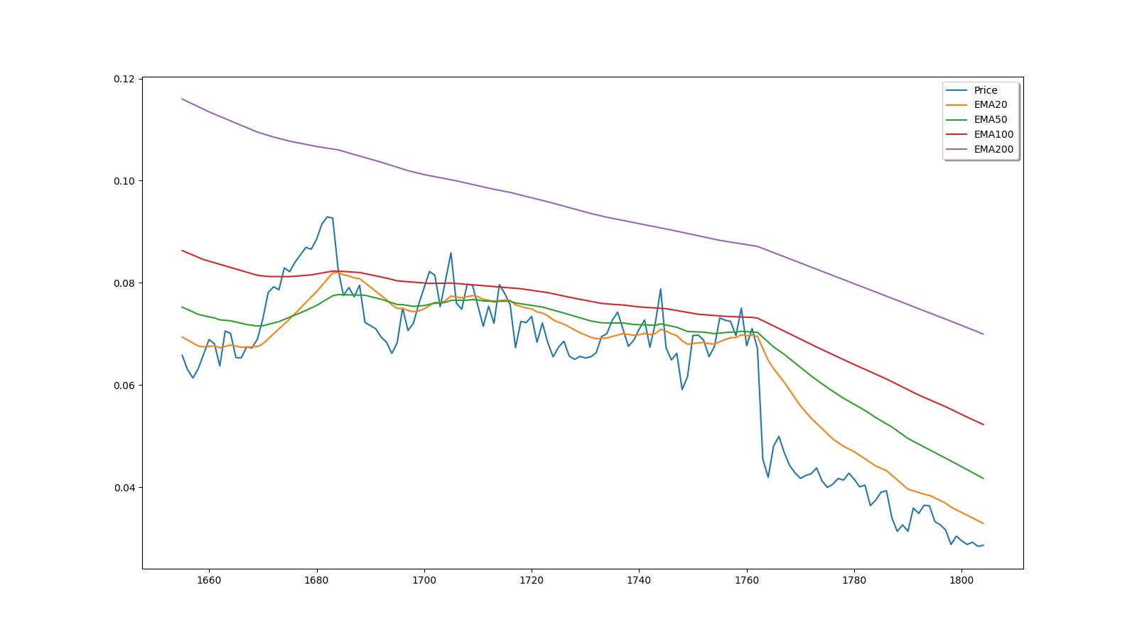 Wootrade Network Exponential Moving Averages