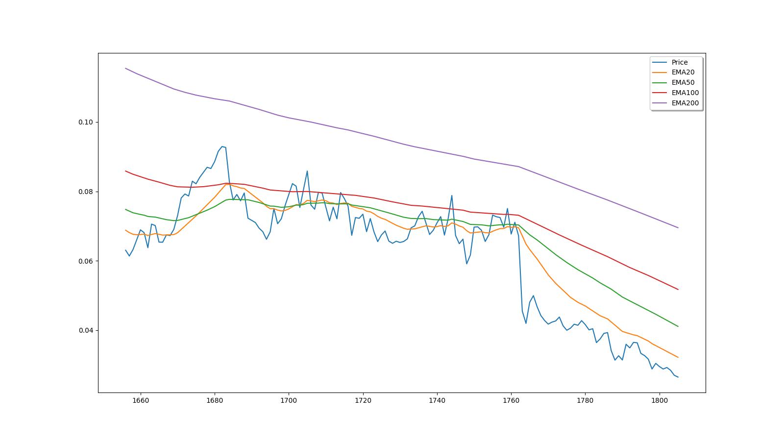 Wootrade Network Exponential Moving Averages