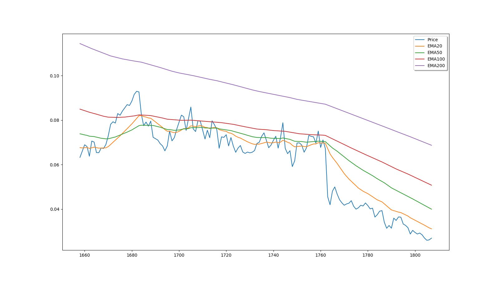 Wootrade Network Exponential Moving Averages