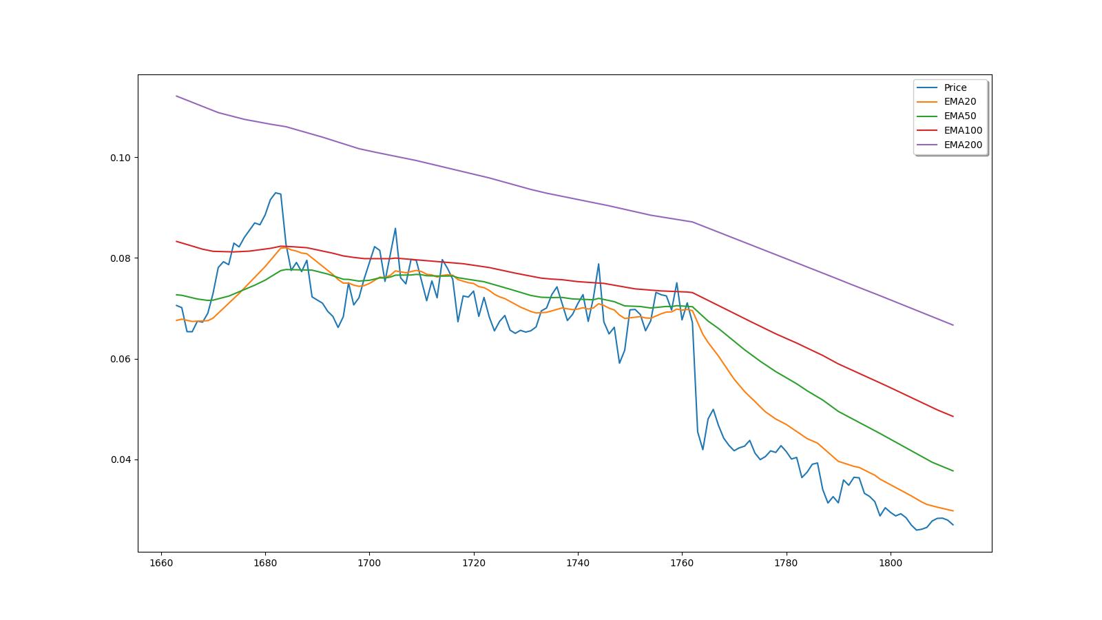 Wootrade Network Exponential Moving Averages