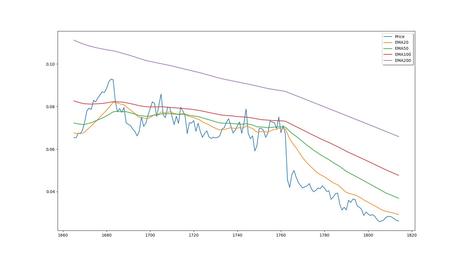 Wootrade Network Exponential Moving Averages