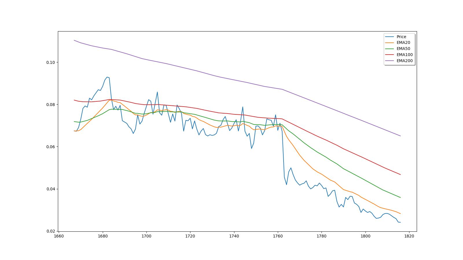 Wootrade Network Exponential Moving Averages