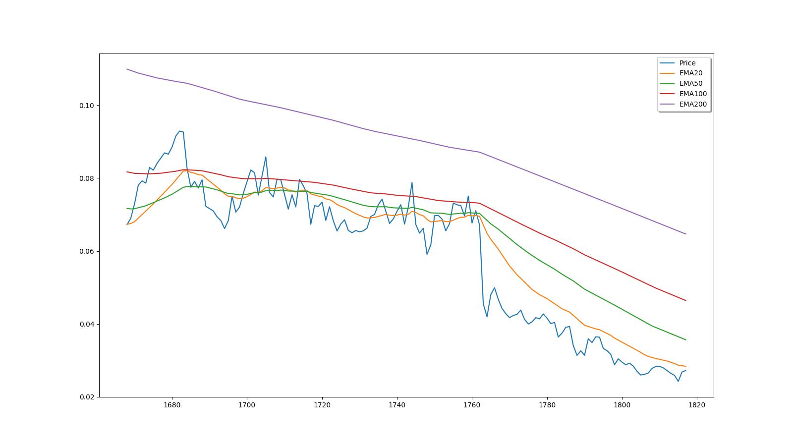 Wootrade Network Exponential Moving Averages