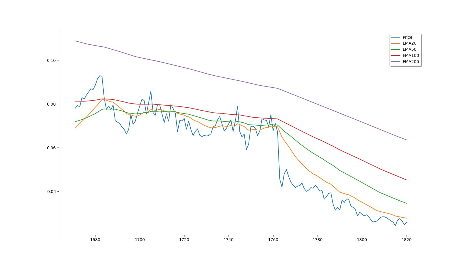 Wootrade Network Exponential Moving Averages