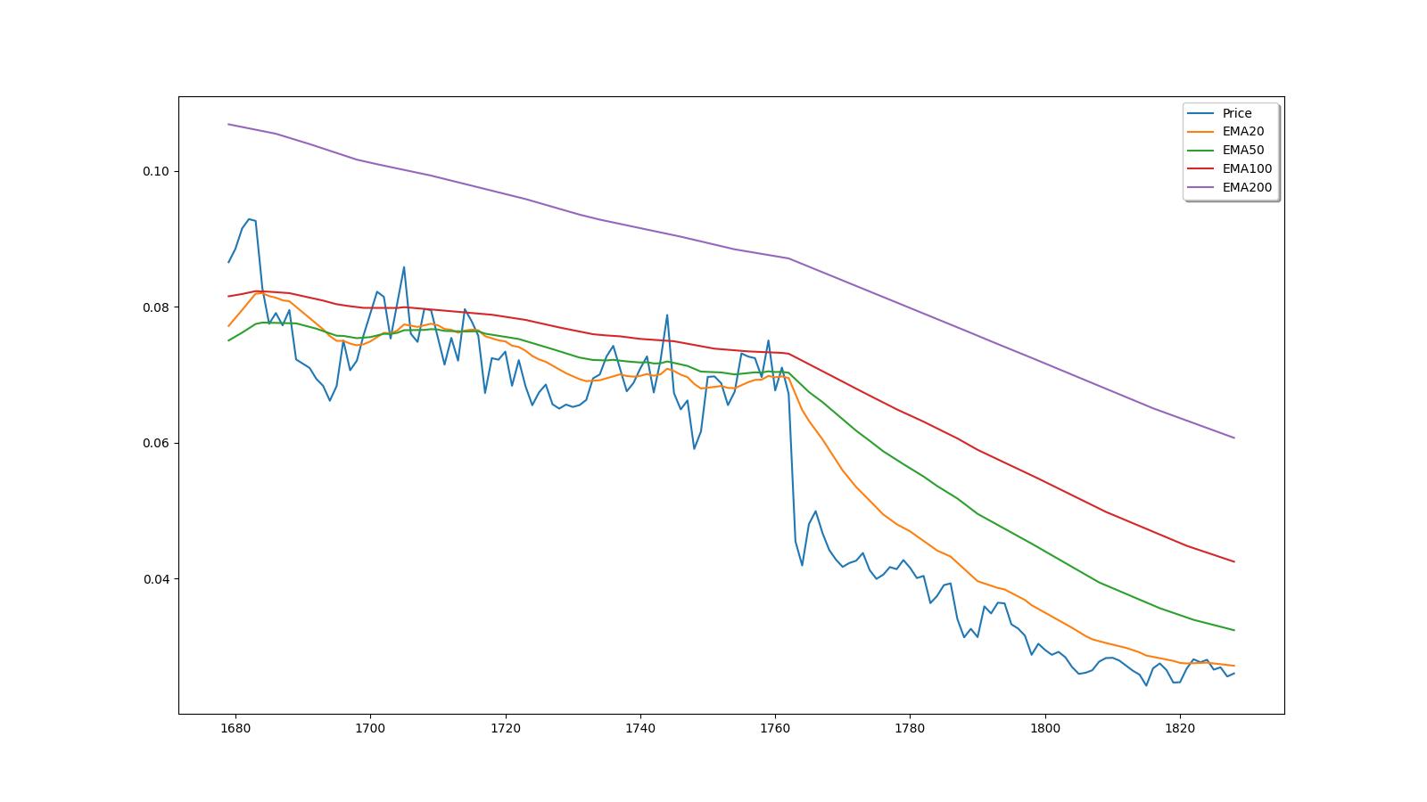 Wootrade Network Exponential Moving Averages