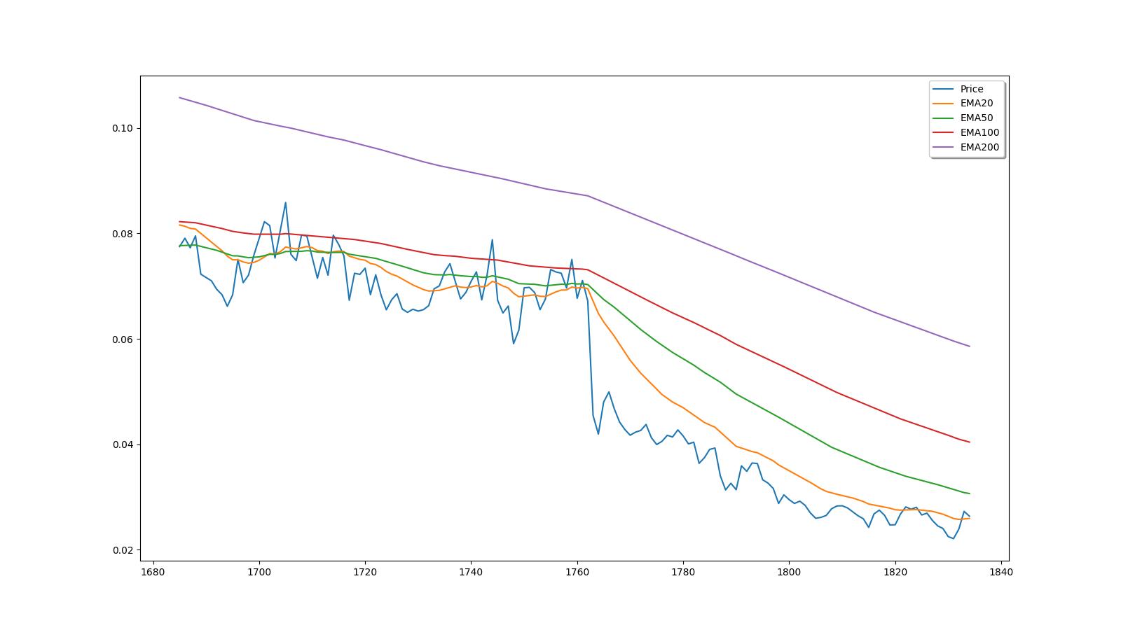 Wootrade Network Exponential Moving Averages