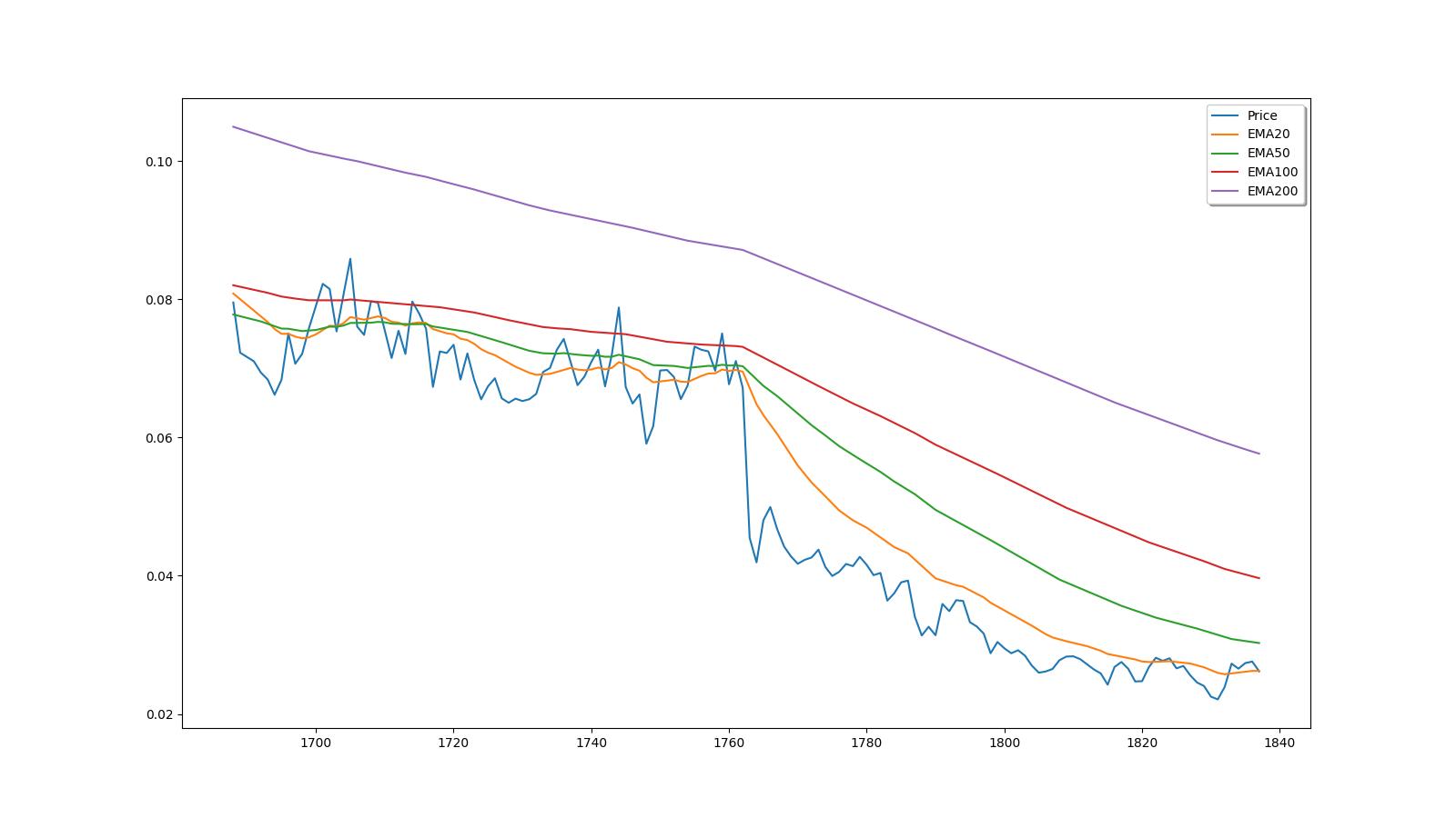 Wootrade Network Exponential Moving Averages