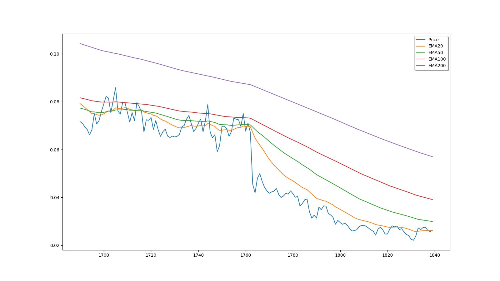 Wootrade Network Exponential Moving Averages
