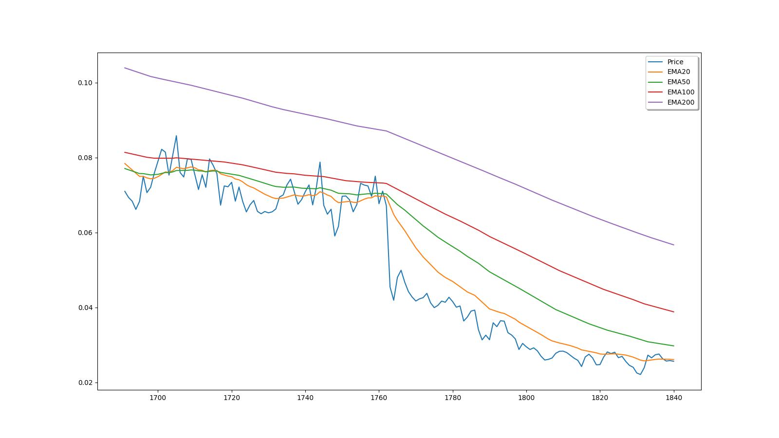 Wootrade Network Exponential Moving Averages
