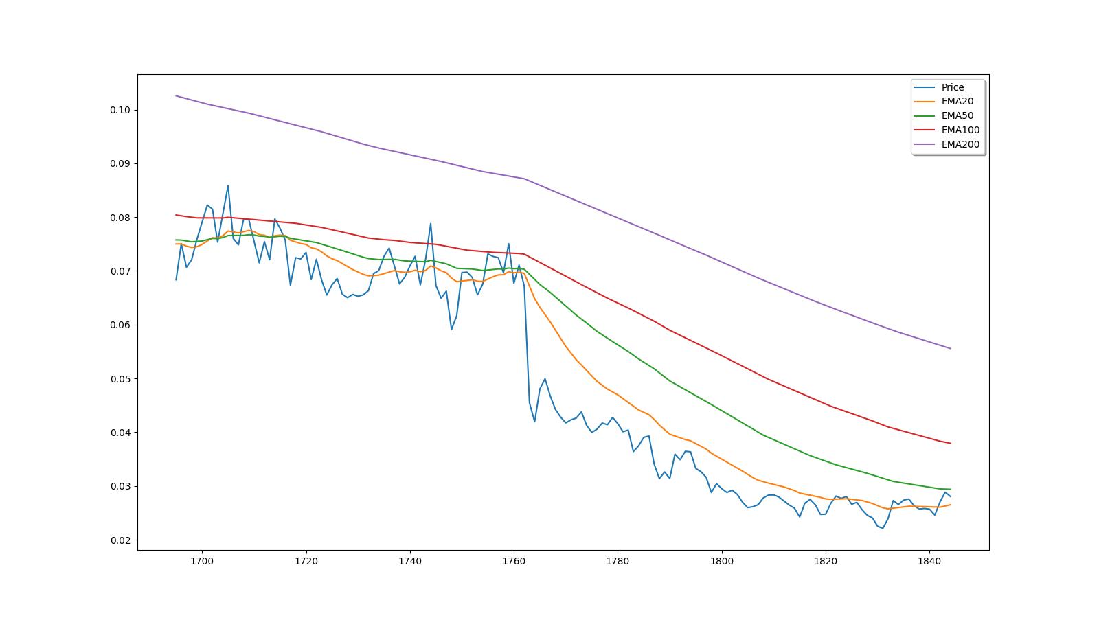 Wootrade Network Exponential Moving Averages